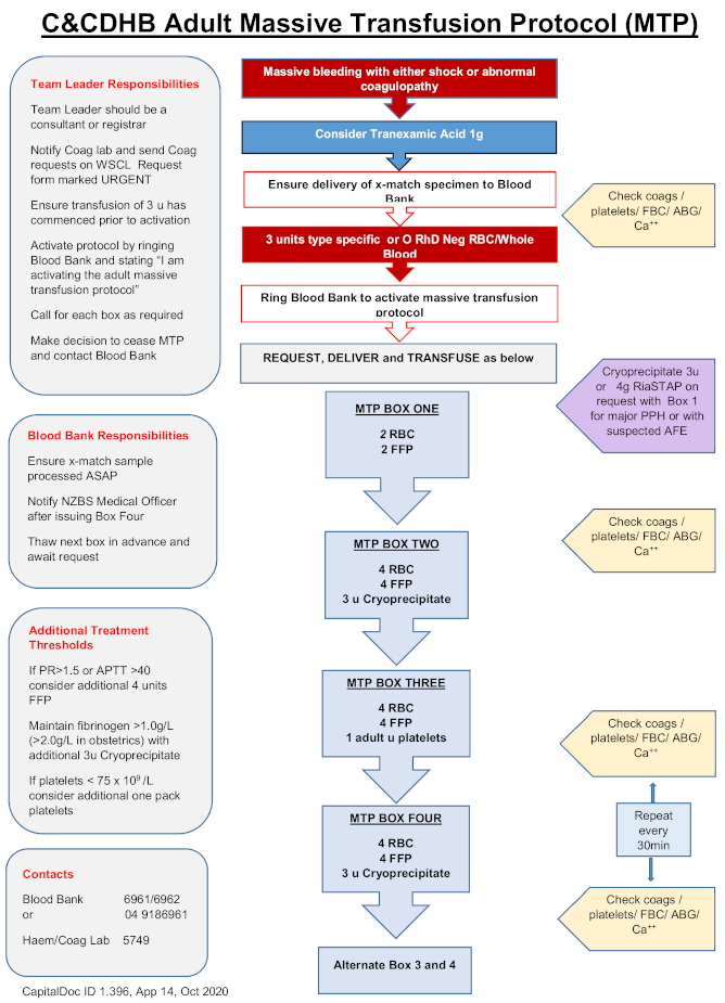 Capital & Coast DHB Blood Resource